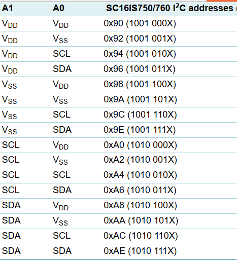 Cannot addressing for multiple SC16IS750 UART-I2C bridge - NXP Community